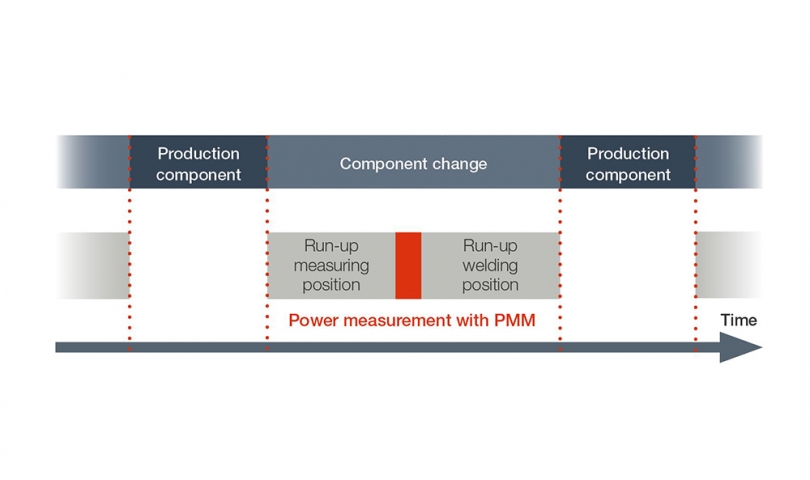 Laser power measurement system PowerMeasuringModule PMM (PMM) - PRIMES GmbH