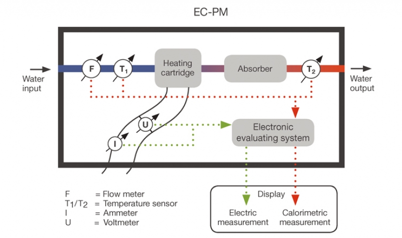 Laser beam measuring device EC PowerMonitor (EC-PM) - PRIMES GmbH