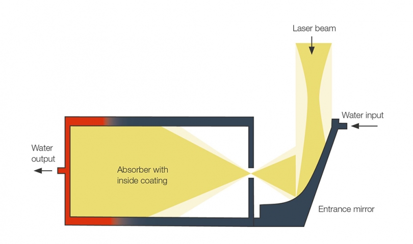 PowerMonitor (PM) Laser beam measuring device - PRIMES GmbH