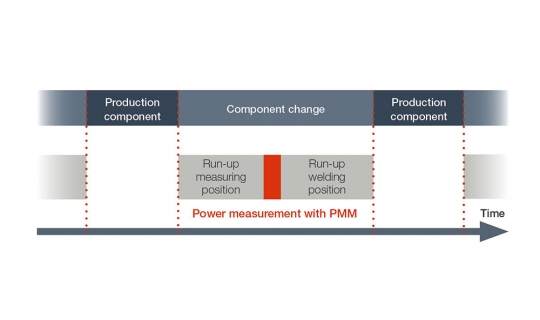 Laser power measurement system PowerMeasuringModule PMM (PMM) - PRIMES GmbH