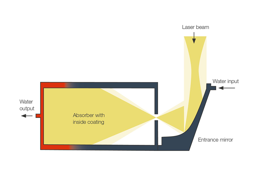 PowerMonitor (PM) Laser beam measuring device - PRIMES GmbH